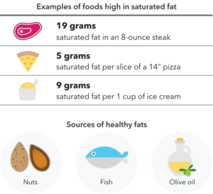 Saturated Fat & Weight: Genetics & More - 23andMe