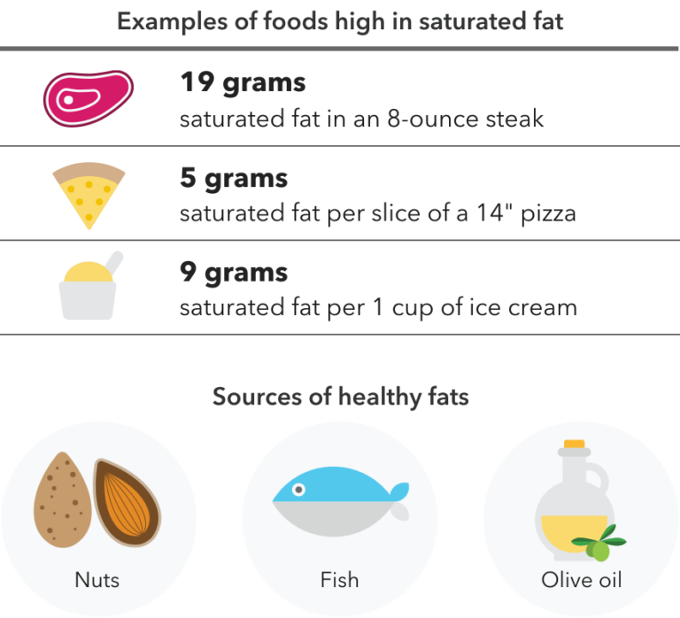 Saturated Fat & Weight: Genetics & More - 23andMe